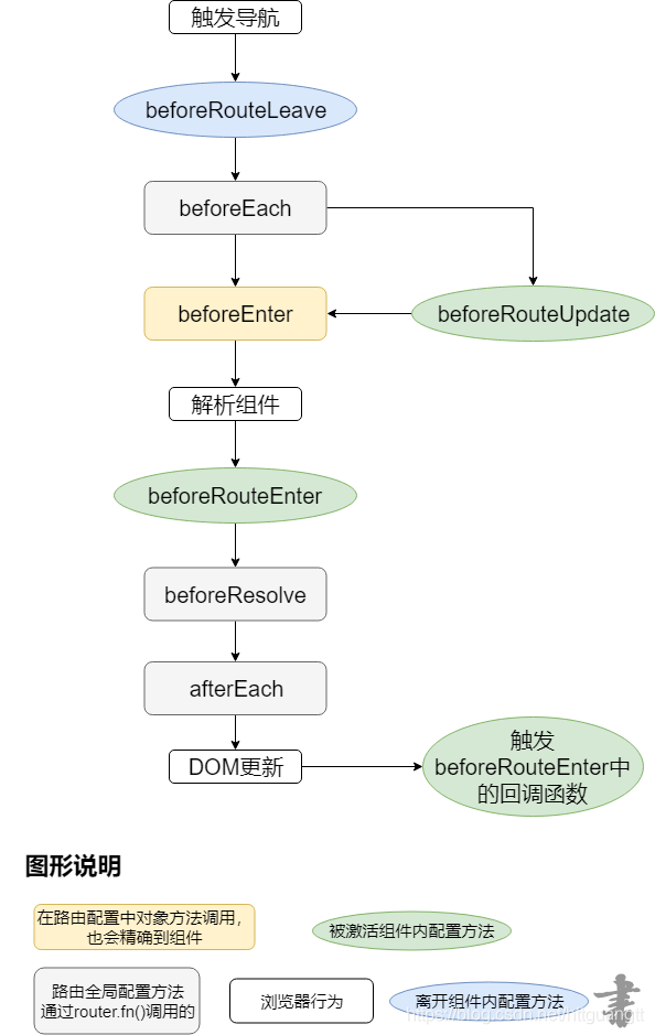 vue-router 路由守卫和执行顺序_vue history 路由先变还是地址先变-CSDN博客