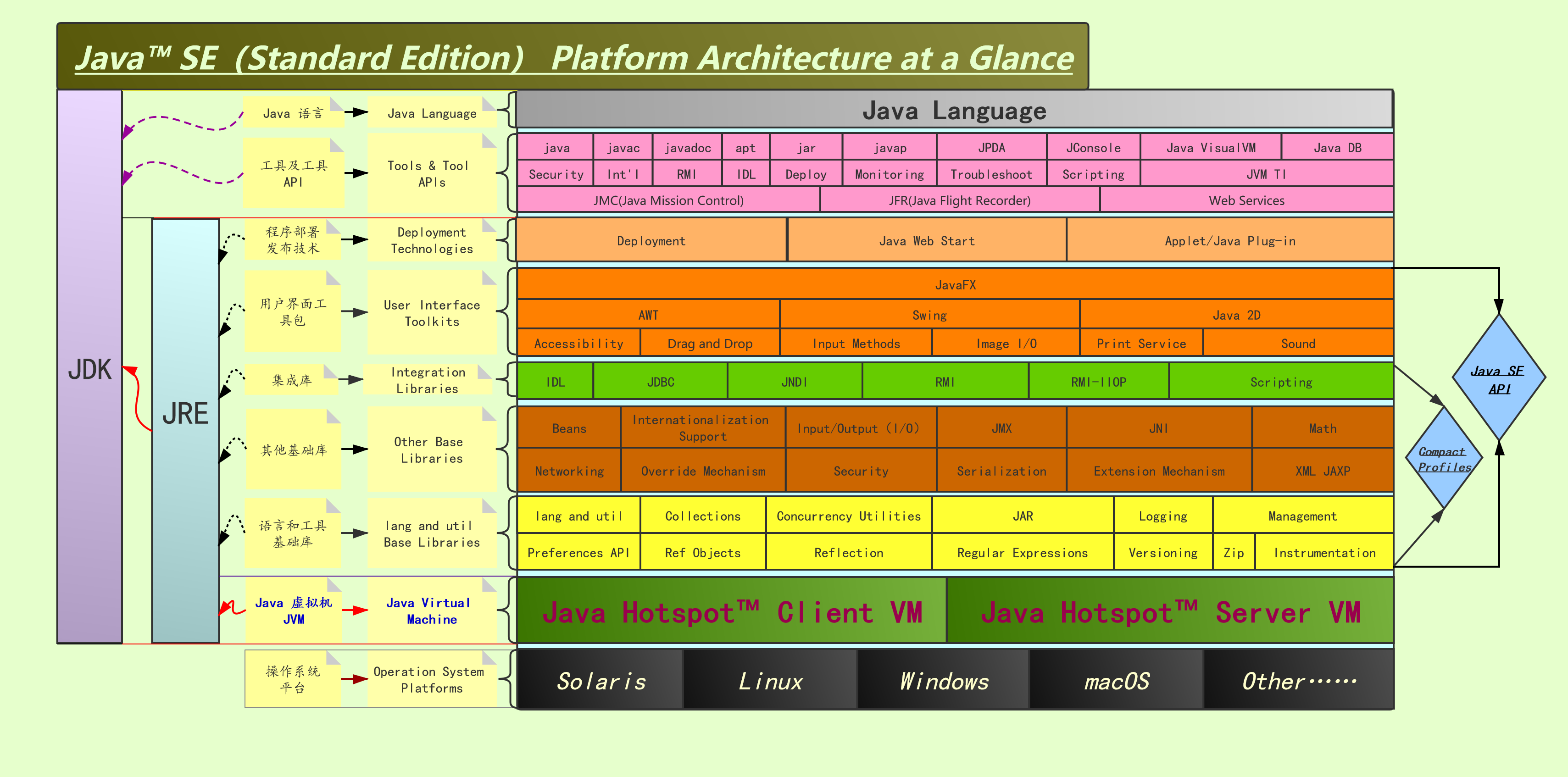 Java 入门之1：浅谈Java的最基本概念及JDK、JRE、JVM之间的关系和区别_java 系统架构 jre jdk javafx-CSDN博客