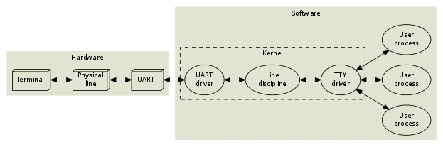 什么是cli（命令行界面）、gui图形用户界面、terminal终端、console（控制台）、shell、tty Csdn博客 