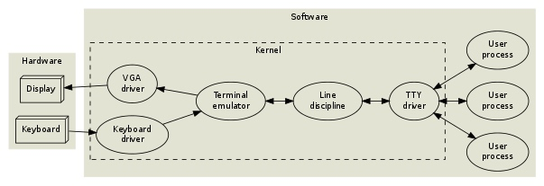 什么是CLI（命令行界面）、GUI(图形用户界面)、Terminal(终端)、Console（控制台）、Shell、TTY-CSDN博客