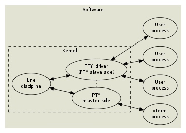 什么是CLI（命令行界面）、GUI(图形用户界面)、Terminal(终端)、Console（控制台）、Shell、TTY-CSDN博客