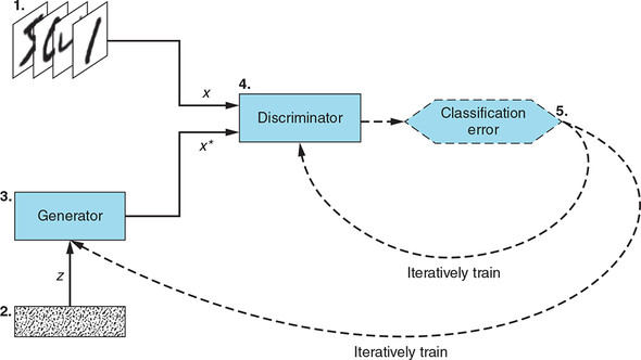 《GANs实战》学习笔记（一）第一章 GAN简介_训练达到纳氏均衡-CSDN博客