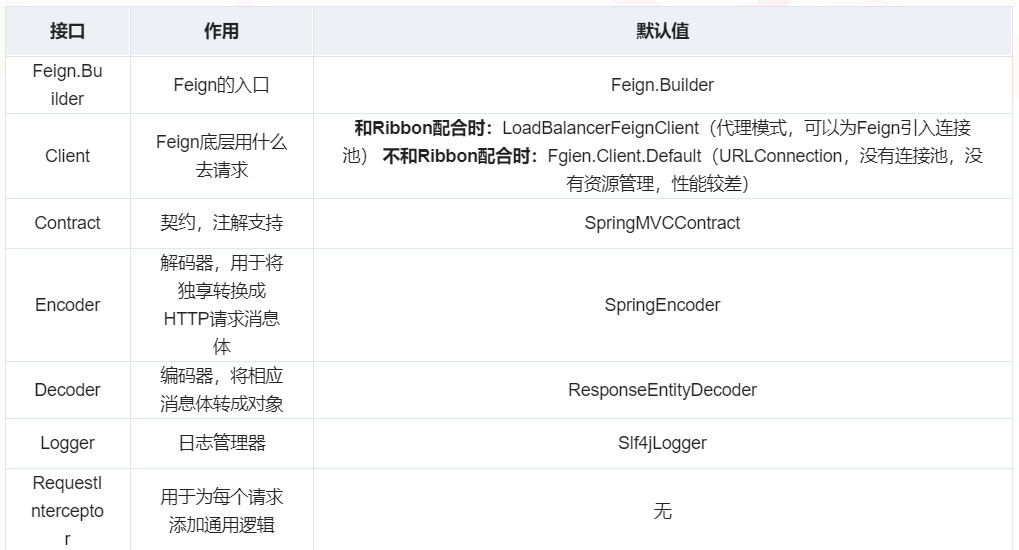 Springcloud之openfeign使用入门getpost请求feign扩展连接池open Feign 发送post请求 Csdn博客 