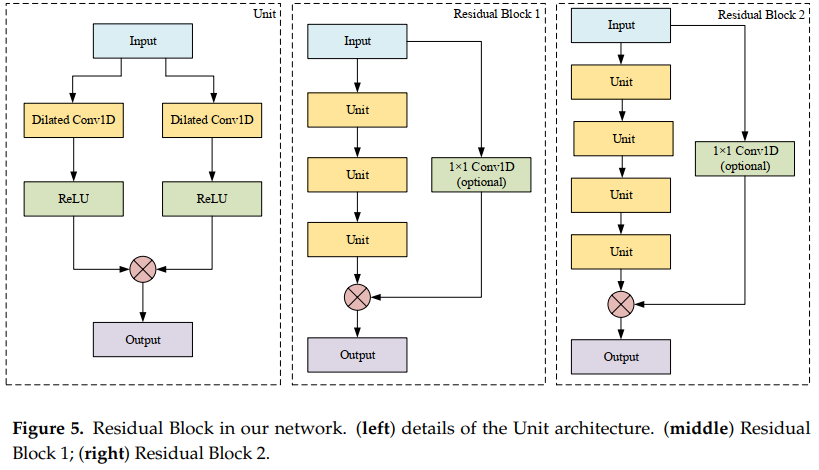 阅读--创新参考 2020-9-2 Multivariate Temporal Convolutional Network: A Deep ...