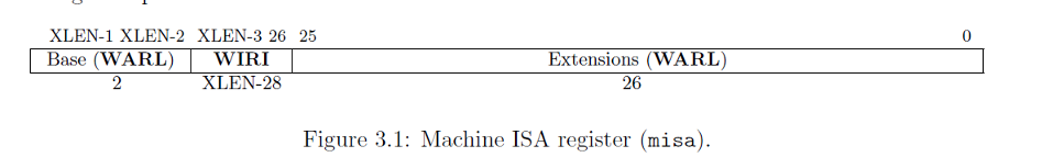 RISC-V特权级寄存器及指令文档_delegation register-CSDN博客