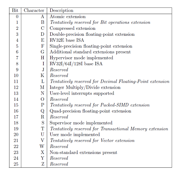 RISC-V特权级寄存器及指令文档_delegation register-CSDN博客