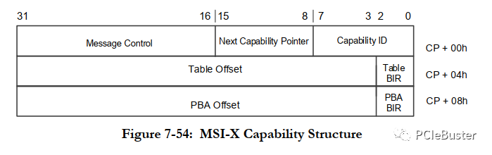 MSI-X中断使用（四）_msi message data-CSDN博客