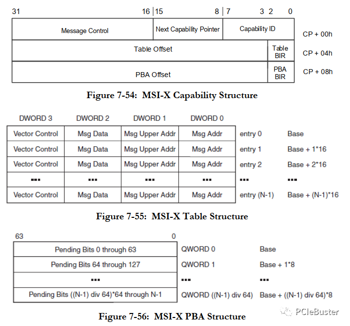 MSI-X中断使用（四）_msi message data-CSDN博客