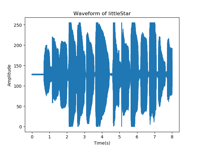 Python wave库readframe 时域波形数值很大的问题-CSDN博客