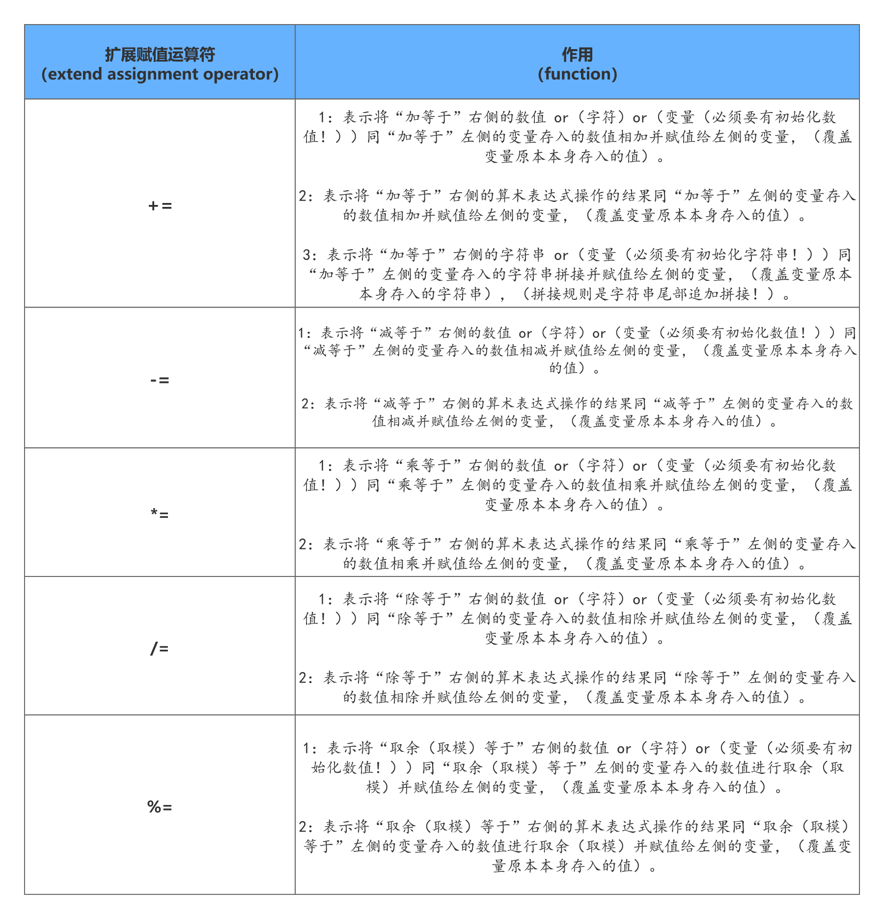 Java 入门之5：java 运算符、及自动类型转换和强制类型转换 的总结java强转 Csdn博客