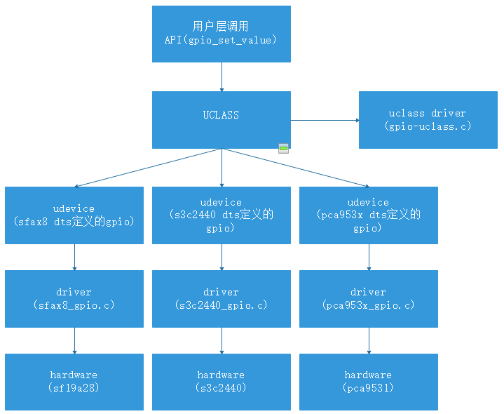 用户层调用U-Boot Driver Model中的API接口_gpio-uclass.c-CSDN博客