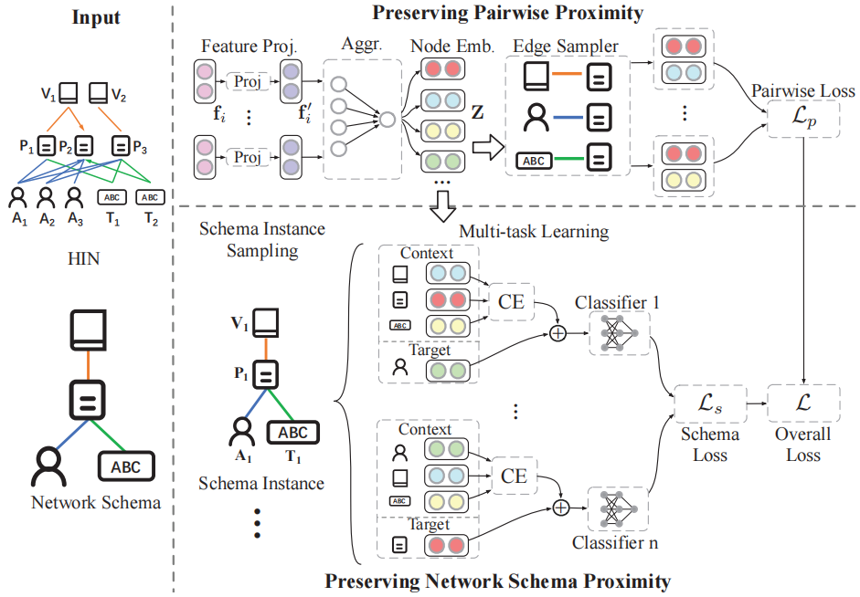 论文笔记——NSHE:Network Schema Preserving Heterogeneous Information Network Embedding（网络模式保留的异质信息网络嵌入 ...