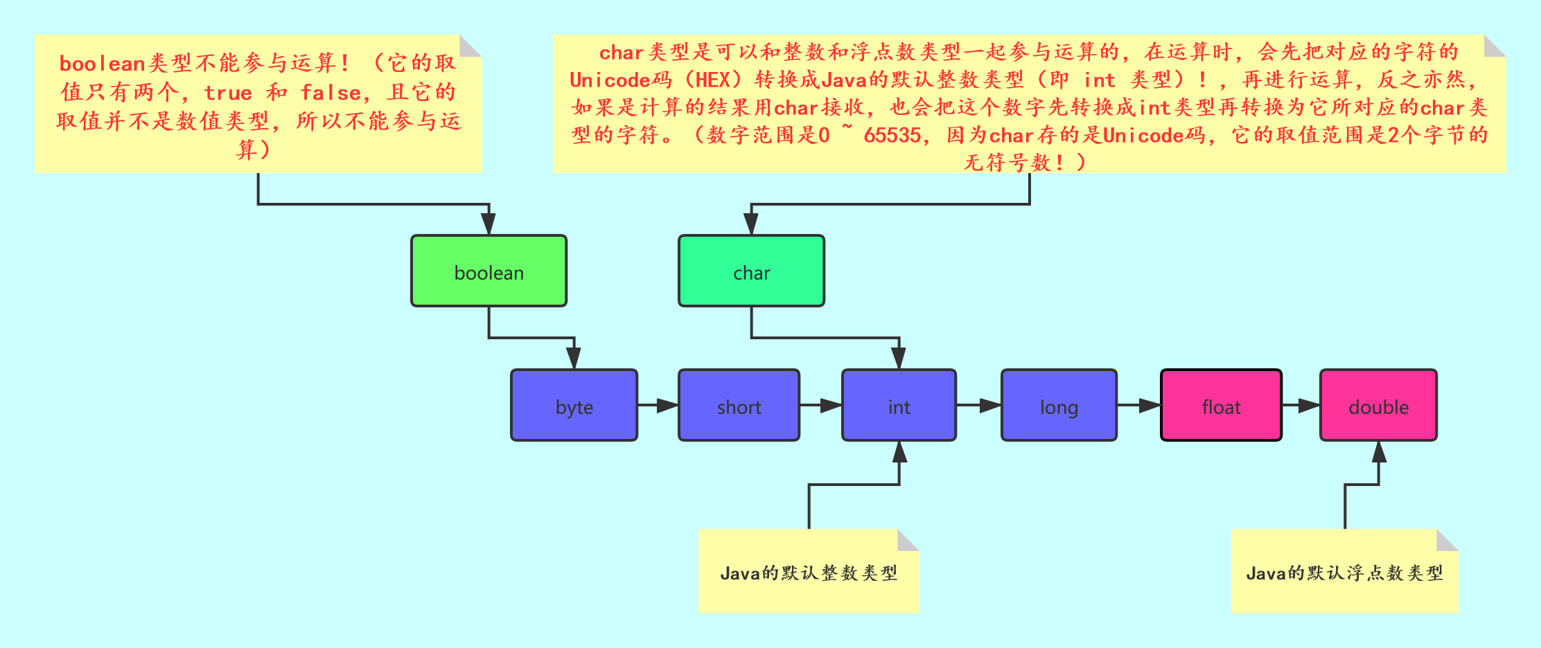 Java 入门之5：java 运算符、及自动类型转换和强制类型转换 的总结 Java强转 Csdn博客