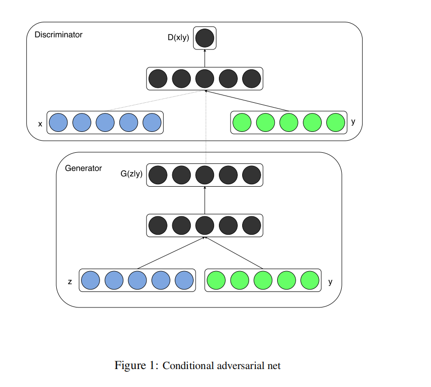 Conditional Generative Adversarial Nets-CSDN博客