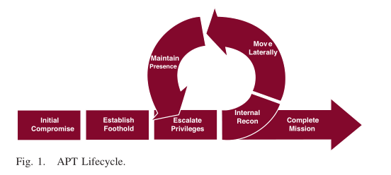 论文细读：HOLMES：Real-time APT Detection through Correlation of Suspicious ...