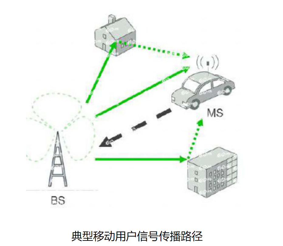 通信基础 8 —— MIMO / 3GPP / UMI_uma umi-CSDN博客