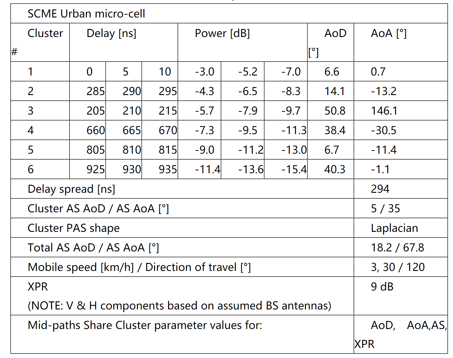 通信基础 8 —— MIMO / 3GPP / UMI_uma umi-CSDN博客