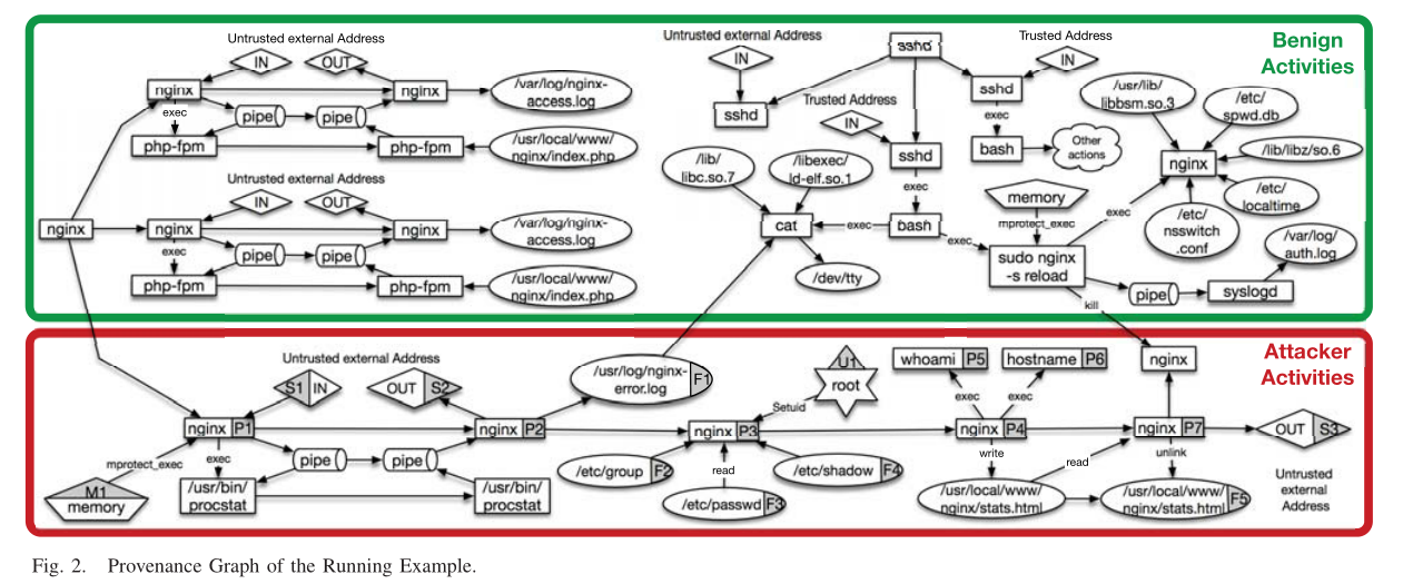 论文细读：HOLMES：Real-time APT Detection through Correlation of Suspicious ...