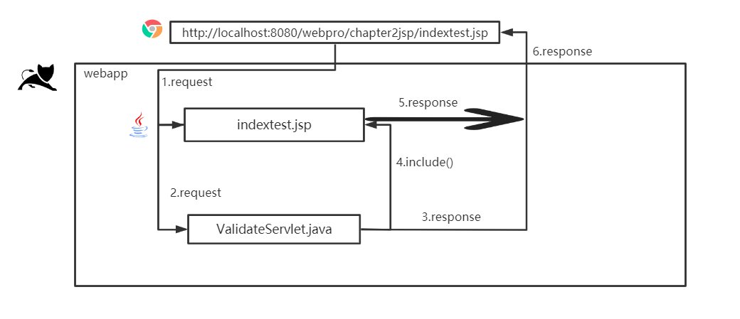 代码实例--请求的转发：RequestDispatcher对象处理请求的两个方法--forward和include-CSDN博客