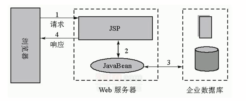 JavaWeb学习--JavaBean与Servlet_javabean servlet-CSDN博客