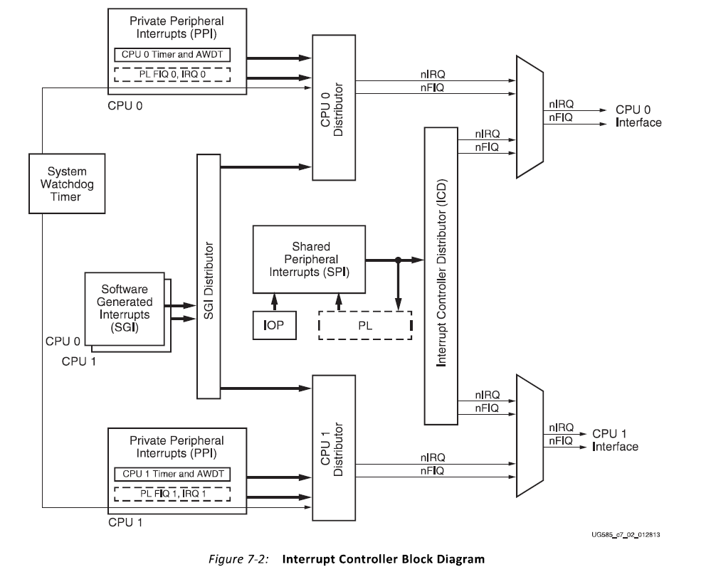 ZYNQ7000 ()中断控制部分的原理和SDK函数以及中断的试验_zynq dma清除中断-CSDN博客