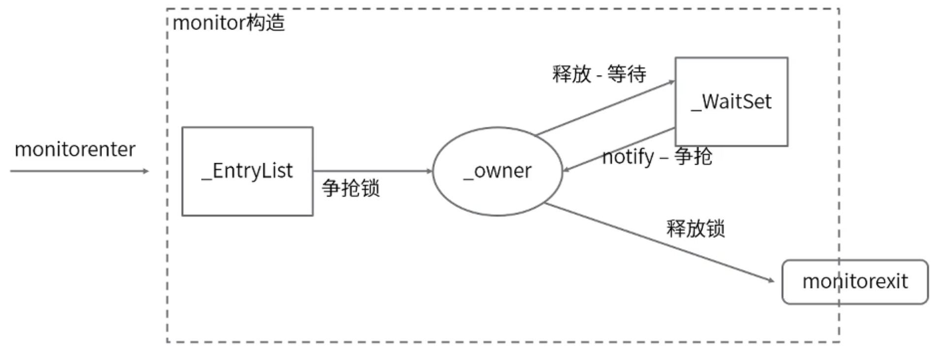 Java对象头部与synchronized原理与优化_java头部是什么_oahaijgnahz的博客-CSDN博客
