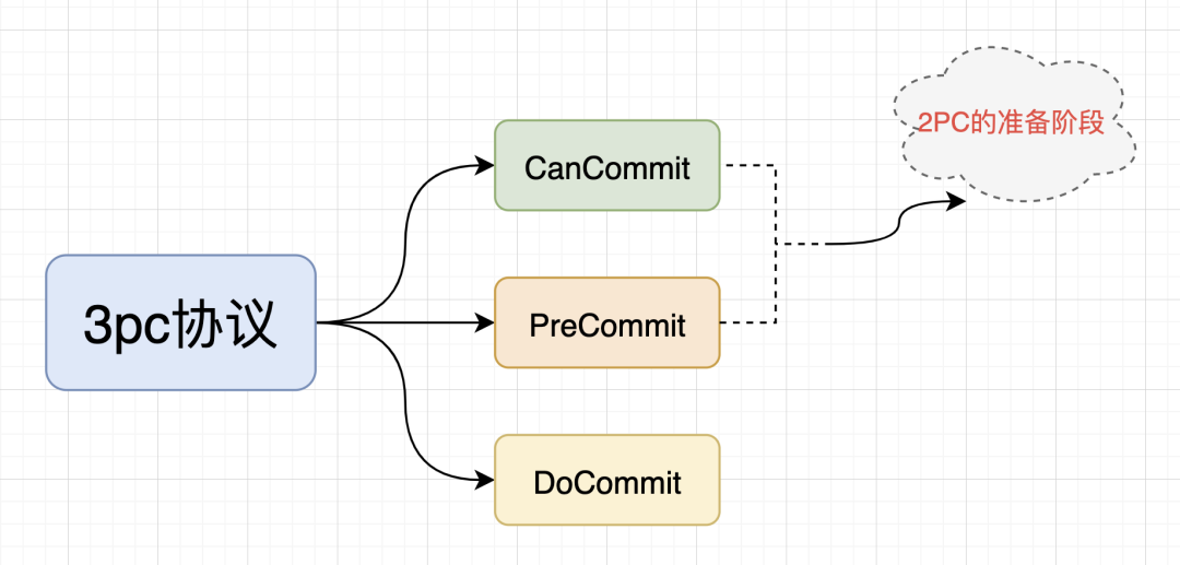 浅谈分布式一致性协议之3PC-CSDN博客