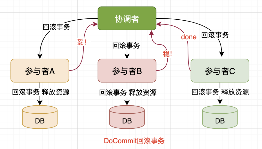 浅谈分布式一致性协议之3PC-CSDN博客