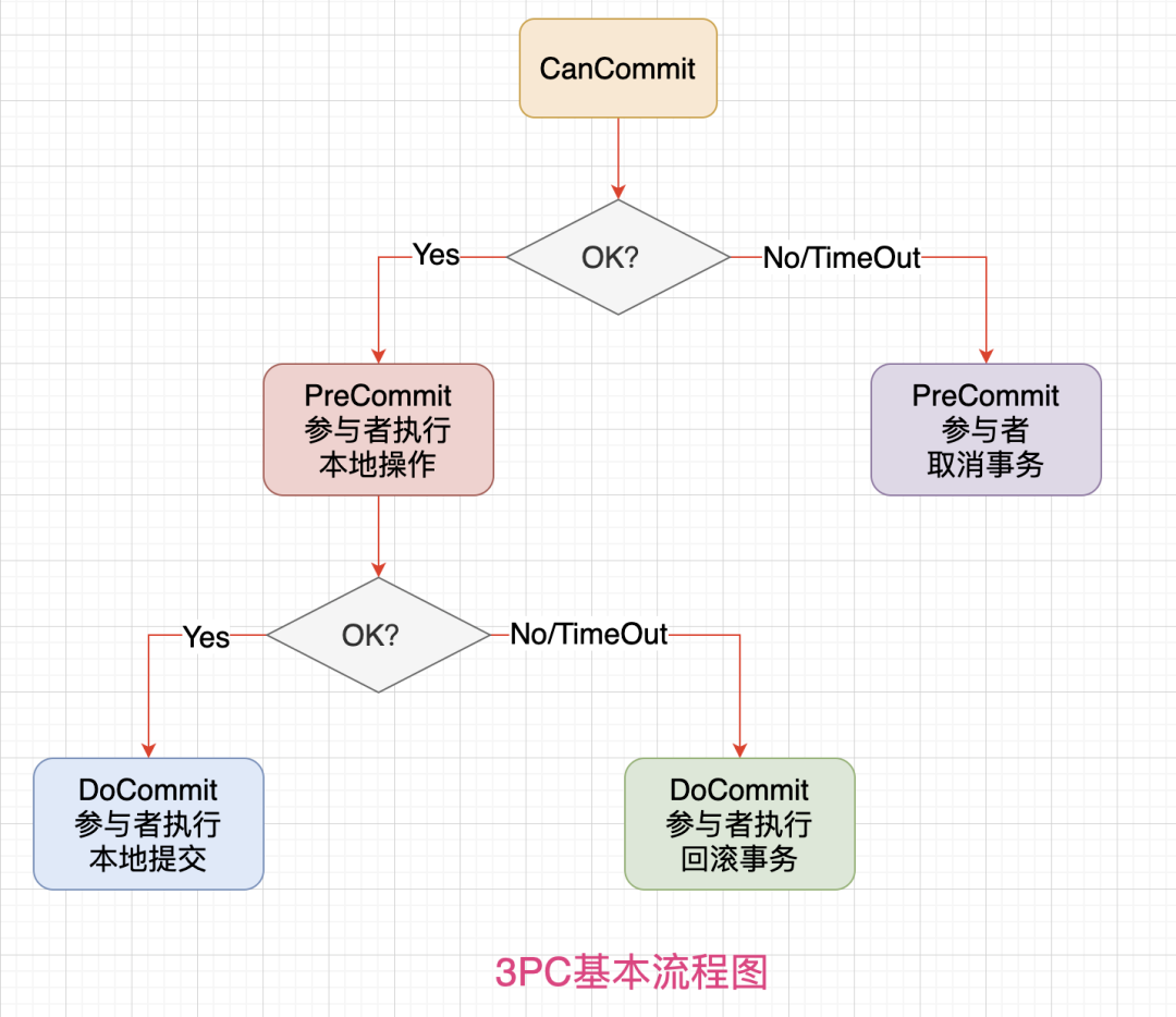 浅谈分布式一致性协议之3PC-CSDN博客
