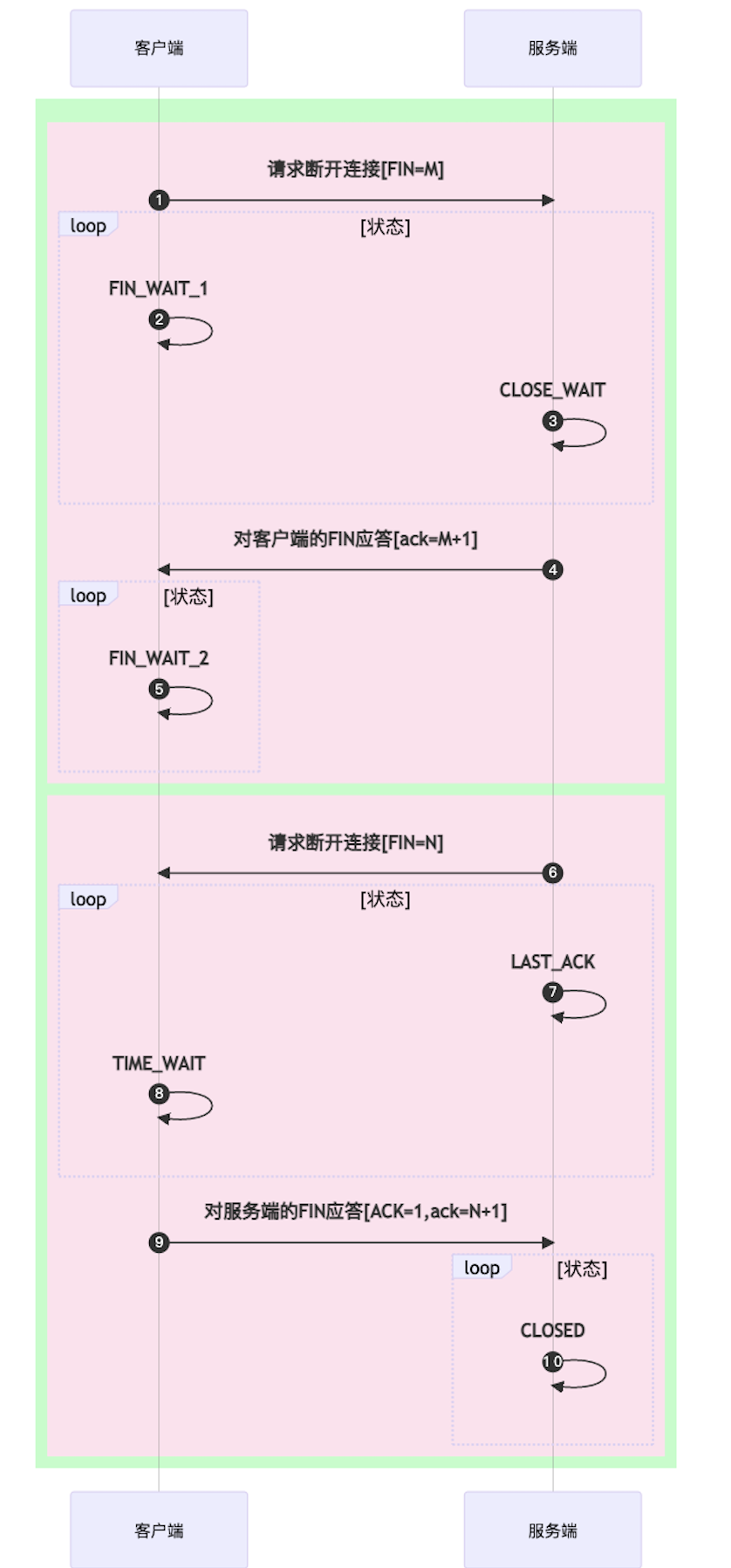 TCP网络协议 TIME_WAIT总结_在tcp的传输中,当发送端数据到达接受主机时,接收端主机返回一个已收到的消息通知,-CSDN博客