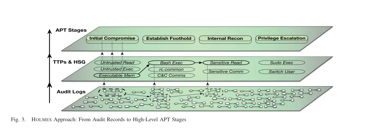 论文细读：HOLMES：Real-time APT Detection through Correlation of Suspicious ...