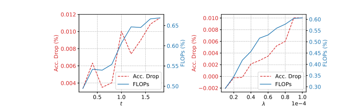 NeurlPS2020：Neuron-level Structured Pruning using Polarization Regularizer（polarization正则化技术）-CSDN博客