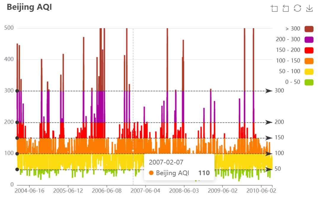 Echarts add scroll bar and zoom dataZoom - Programmer Sought