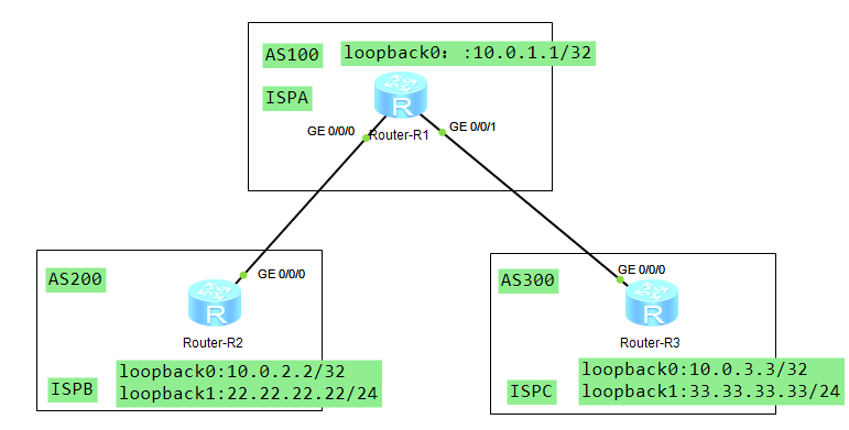 BGP自动路由聚合_bgp自动聚合-CSDN博客