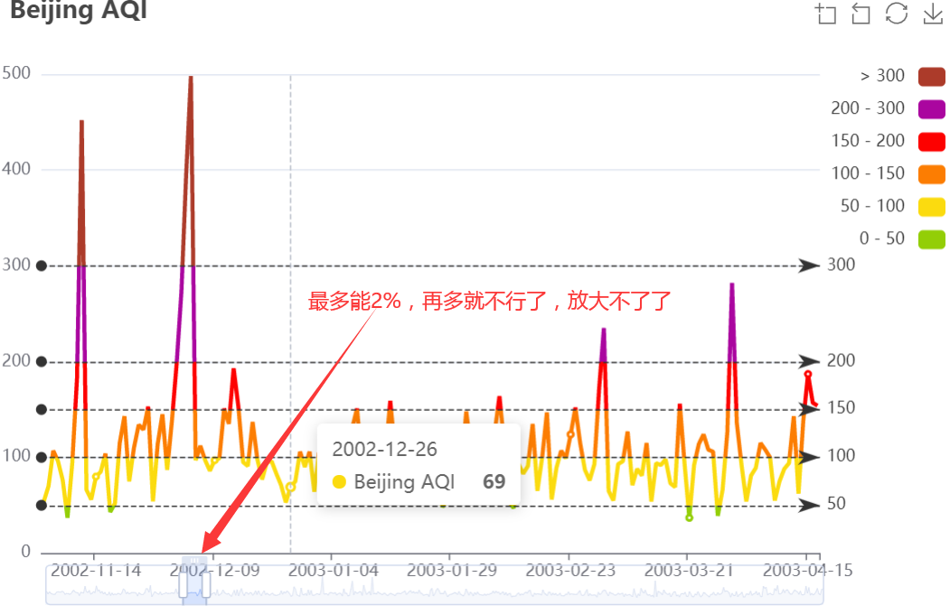 echarts中datazoom使用总结-拖拉条位置调整以及缩放最大值设置_echar 拖拉-CSDN博客