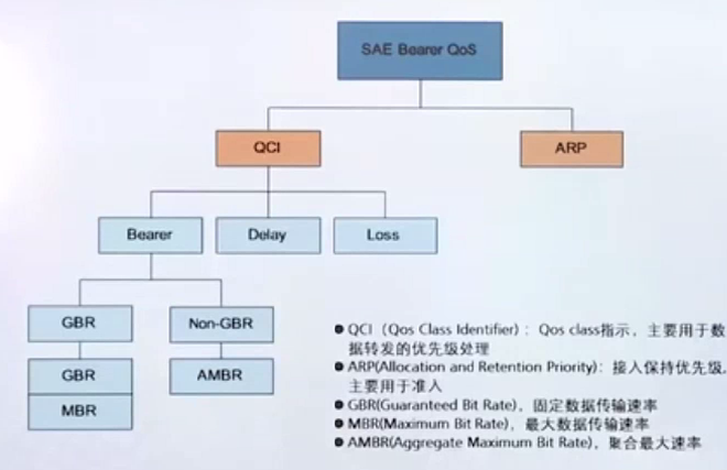 [4G&5G专题-90]：流程 - 4G LTE 专用承载建立与Qos业务：QCI、ARP、AMBR、GBR、NON-GBR_移动网qos和承载网qos的转换关系-CSDN博客