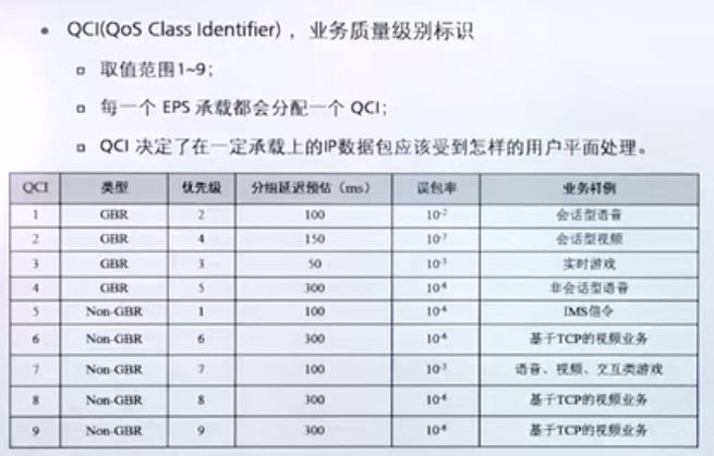 [4G&5G专题-90]：流程 - 4G LTE 专用承载建立与Qos业务：QCI、ARP、AMBR、GBR、NON-GBR_移动网qos和 ...