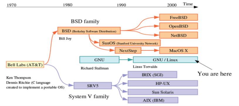 【嵌入式入门学习笔记】-- 一、Linux简介_嵌入式 linux 入门(一、linux 基本介绍及文件结构)-CSDN博客