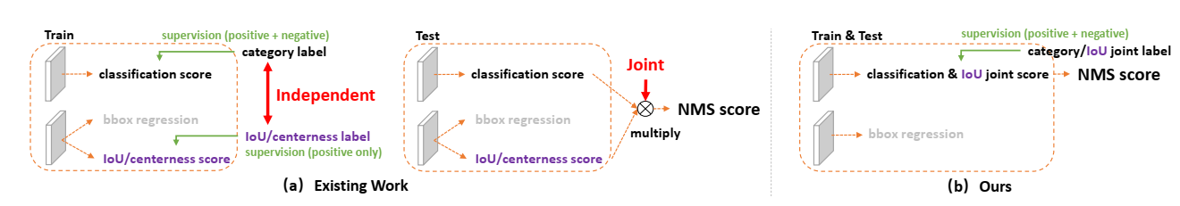 Generalized Focal Loss 论文笔记_dfl损失函数中的s是什么-CSDN博客