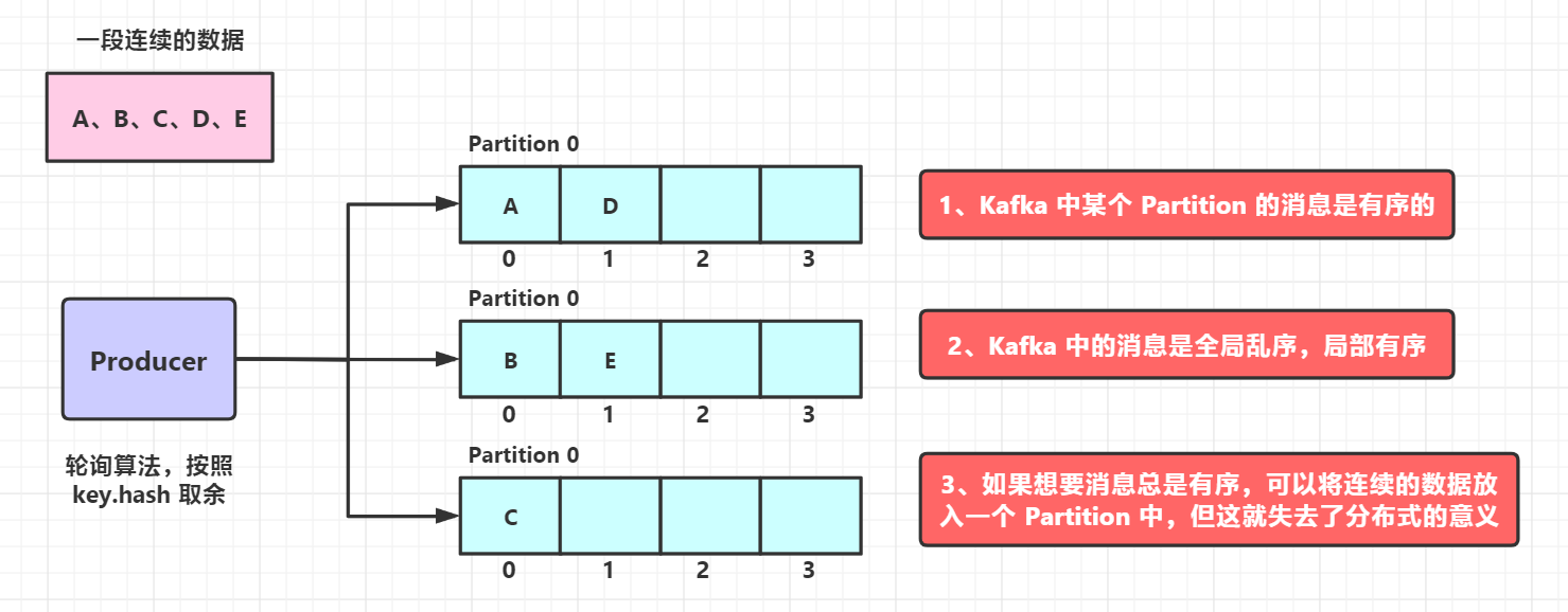 Kafka 原理——生产者分区写入策略kafka生产者分区写入策略 Csdn博客 
