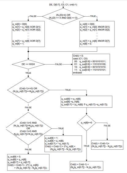 TMDS数据编码算法_tmds编码-CSDN博客