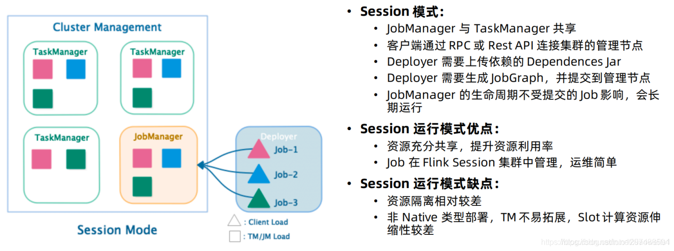 Flink On Yarn模式,为什么使用flink On Yarnsession模式、per Job模式、关闭yarn的内存检查,由yarn模式切换回standalone模式时需要注意的点