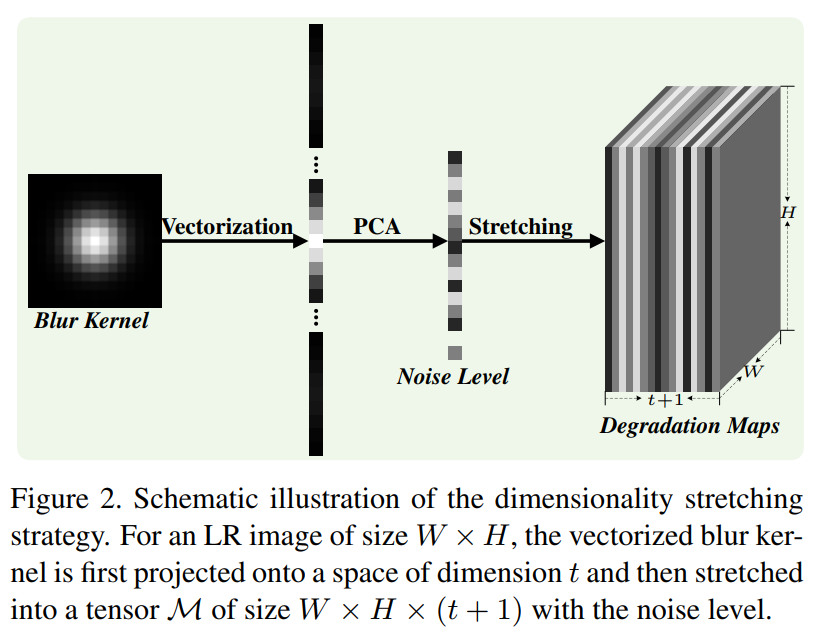 RealSR-SR with Multiple Degradations_退化核估计深度学习-CSDN博客