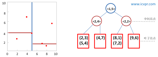 KD-Tree结构与算法原理_kd tree 和二叉树的区别-CSDN博客