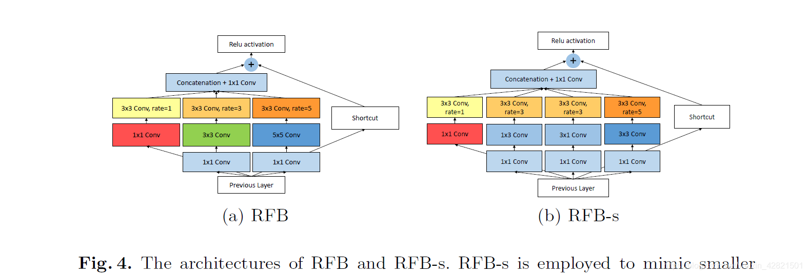 Receptive Field Block Net For Accurate And Fast Object Detection(rfb)rfb Csdn博客
