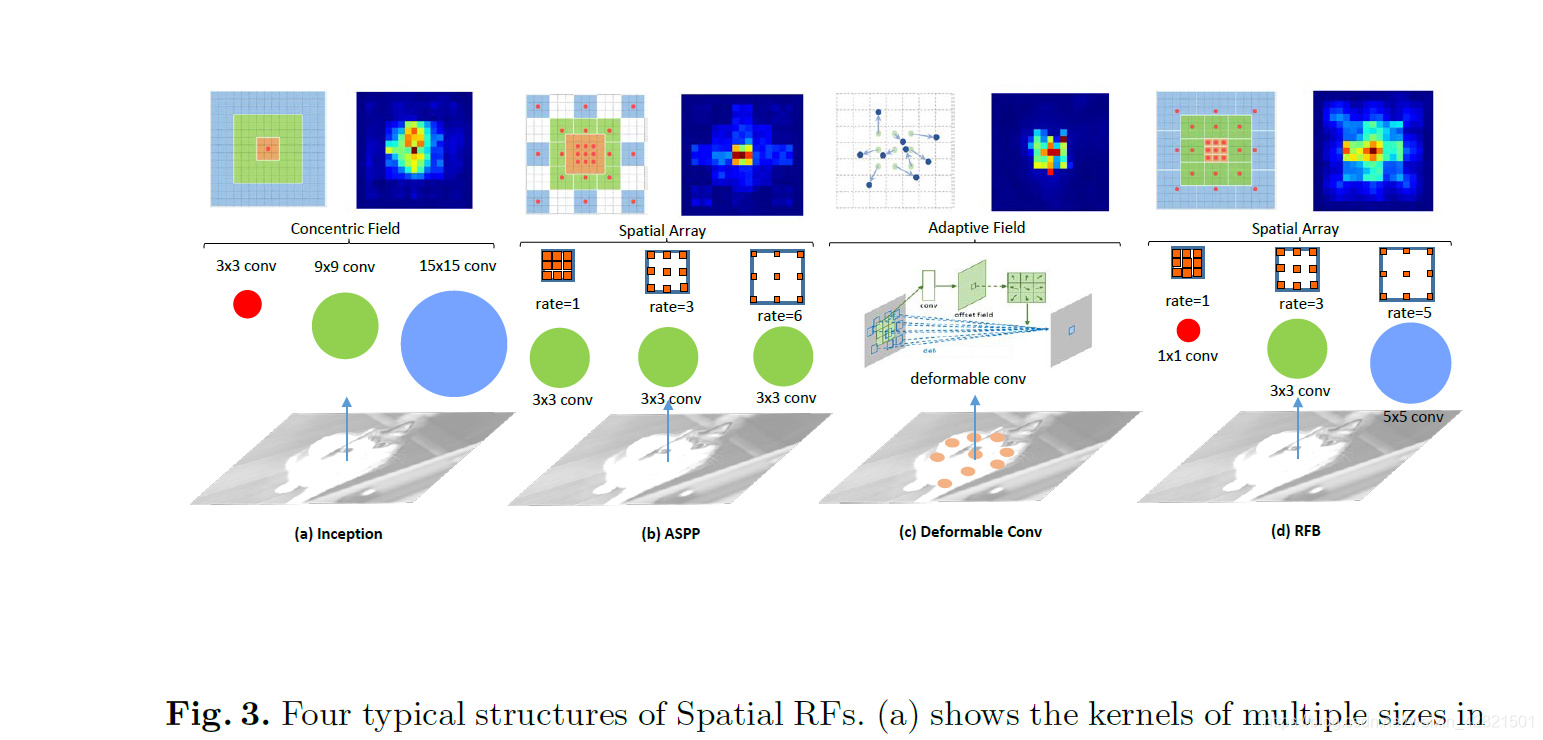 Receptive Field Block Net For Accurate And Fast Object Detection(rfb