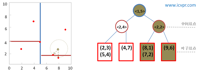 KD-Tree结构与算法原理_kd tree 和二叉树的区别-CSDN博客