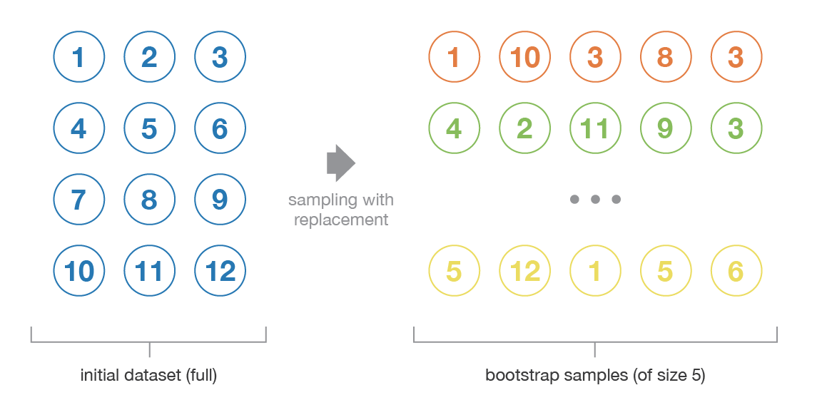 机器学习集成方法Bagging、Boosting和Stacking_bagging是同质还是-CSDN博客