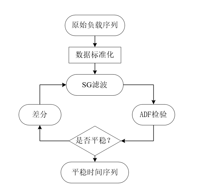 阅读--2020-5-27 云数据中心环境下集成工作负载预测方法研究_张立波_全局云资源负载预测-CSDN博客