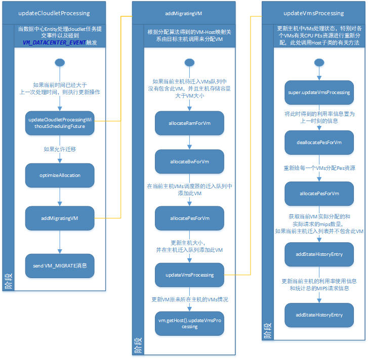 CloudSim基本结构-1_iqrmc-CSDN博客